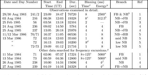 Table 1 From The Timing Properties Of Sco X 1 Along Its Z Track With Exosat Semantic Scholar