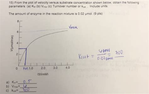 Solved 15 From The Plot Of Velocity Versus Substrate