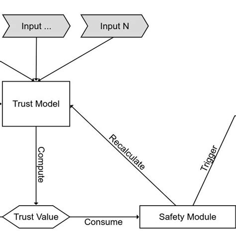 Framework To Support Trust Based Adaptive Safety Download Scientific Diagram
