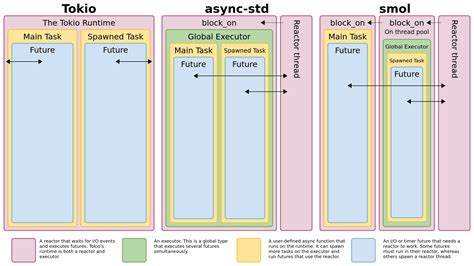 Concurrency Patterns In Rust Async Programming With Practical Examples