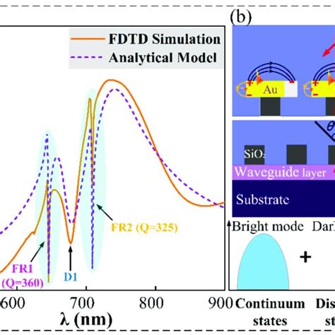A Fdtd Numerical Simulation Of The Reflection Spectrum And The Download Scientific Diagram