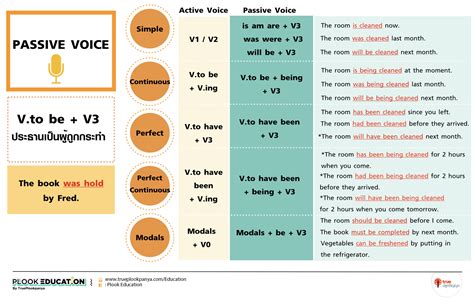 Passive Voice Table