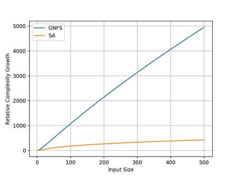 A Comparison Of Quantum And Traditional Fourier Transform Computations