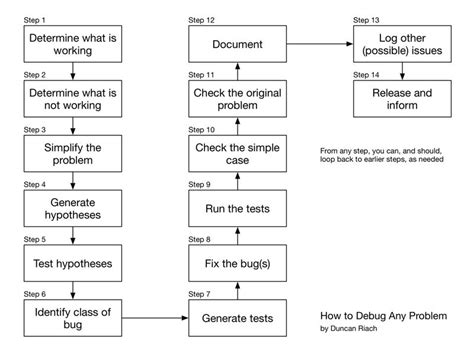 Kimberly E On Linkedin Debugging Can Be Frustrating But Taking One