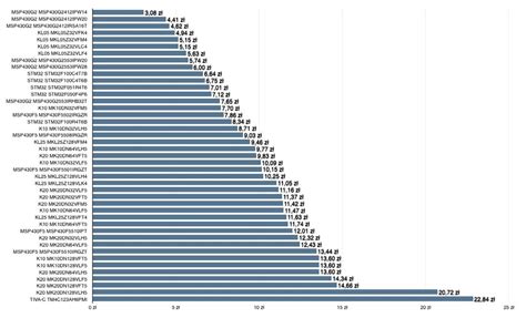 Ti Msp430 Vs Freescale Kinetis A Price Comparison