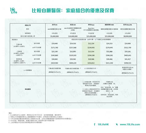 家人健康強力後盾 拍住買自願醫保（附家庭優惠概覽，2021年1月更新版） 10life