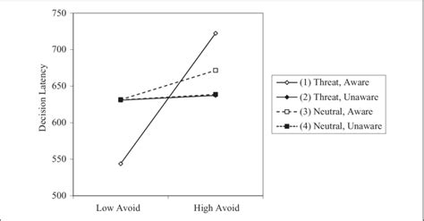 Predicted Mean Reaction Time In Identification Of Distance Related