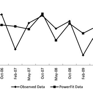 Observed And Modeled Data Of Power Consumption In Testing Set Using Download Scientific Diagram
