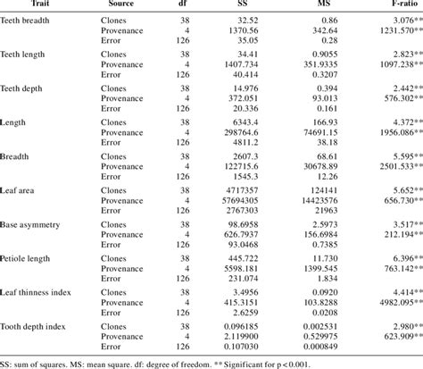 nested analysis of variance considering each leaf morphological trait