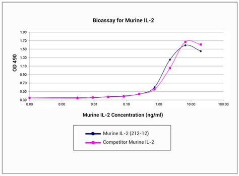Mouse Il 2 Recombinant Protein 212 12 5ug