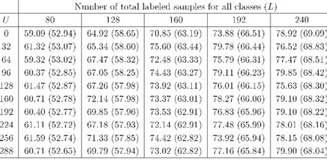 Table Iv From Semisupervised Hyperspectral Image Segmentation Using Multinomial Logistic