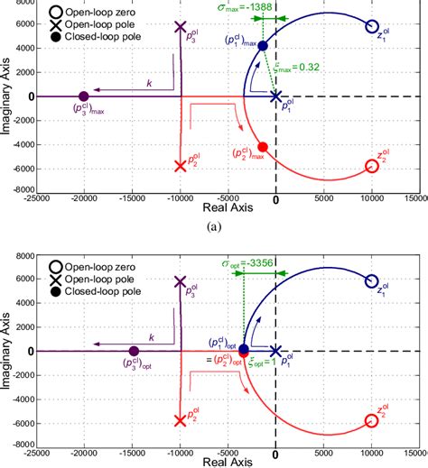 Root Locus Of G Cl S At Fs 5 Khz A Closed Loop Poles At Kmax