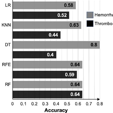 performance of machine learning models dt decision trees knn
