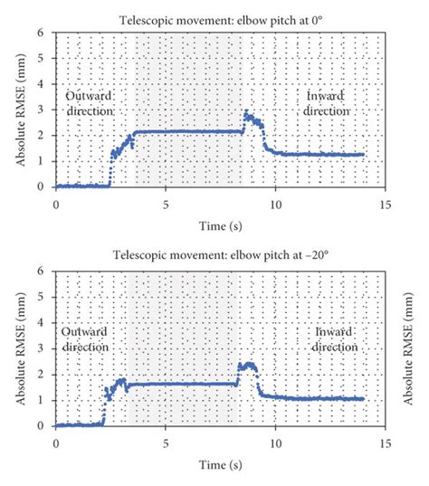 Rms Error In Vertical Horizontal And Telescopic Directions Due To