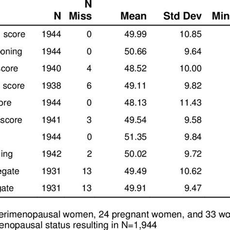 Short Form 12 Sf 12 Norm Based Scores For Premenopausal And