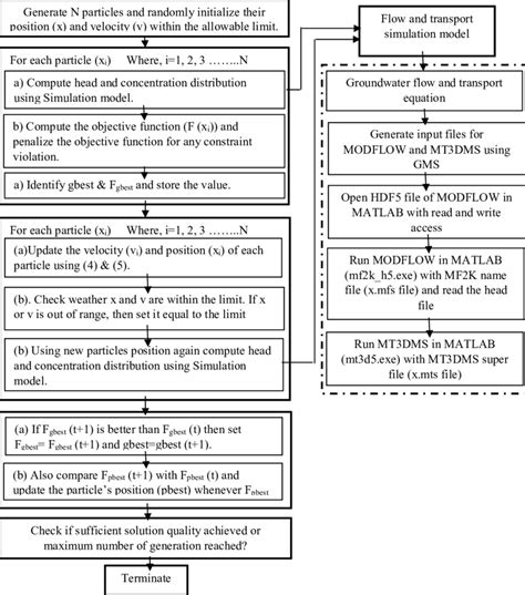 Flow Chart Of The Modflow Mt3dms Pso Model For Groundwater Remediation Download Scientific Diagram