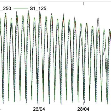Stage 2 Model Validation Download Scientific Diagram