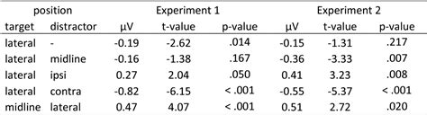 Table 1 From Active Suppression Of Salient But Irrelevant Stimuli Does