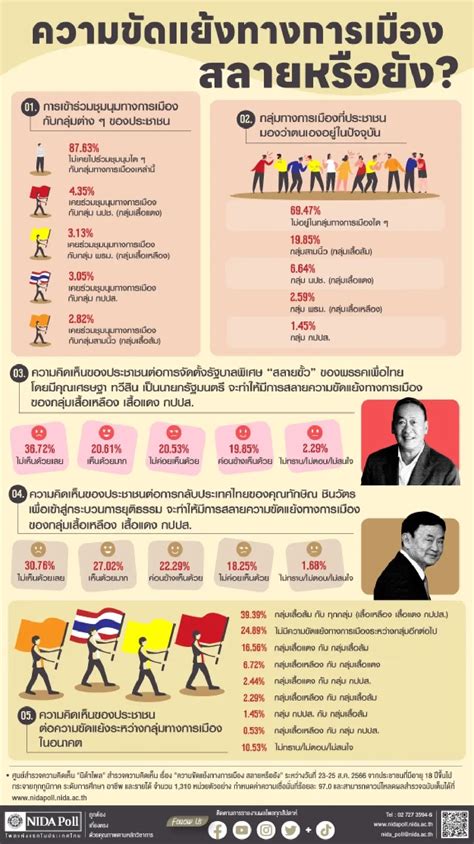 นิด้าโพลเผย ปชช ไม่เชื่อสูตรรัฐบาล พท สลายขั้ว ชี้เกิด ม็อบส้ม แน่
