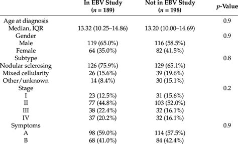 Comparison Of Clinical Trial Patients Included Or Not Included In The