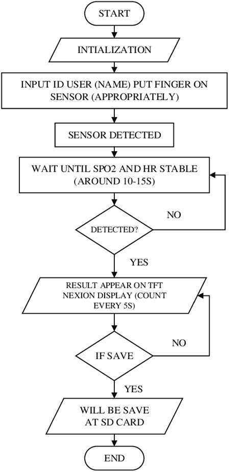 The Flowchart Of The Module Download Scientific Diagram