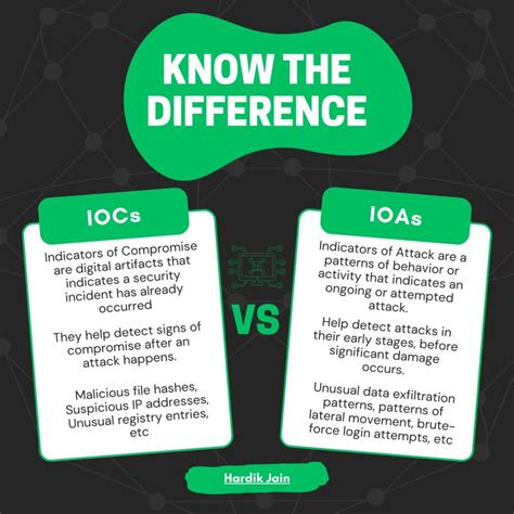 Hardik Jain On Linkedin Cybersecurity Iocs Ioas Threatdetection Threathunting Infosec…