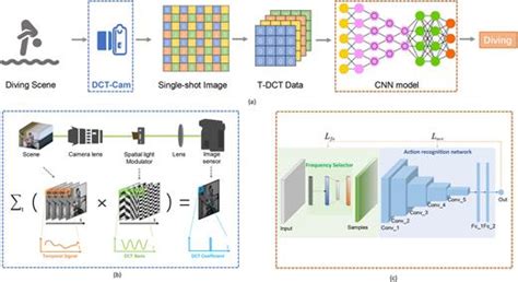 action recognition based on discrete cosine transform by optical pixel