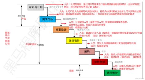 瀑布模型：起源、优缺点与适用场景分析 Csdn博客