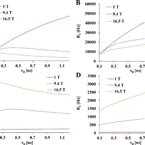 Relationship Between Rotational Correlation Time And Predicted 19 F