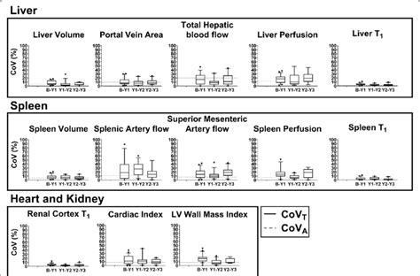 Year To Year Coefficient Of Variation Cov T In Magnetic Resonance