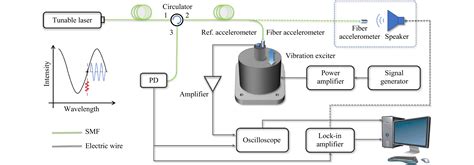 Miniature Optical Fiber Accelerometer Based On An In Situ 3d
