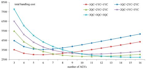 Optimization Of Resource Allocation In Automated Container Terminals