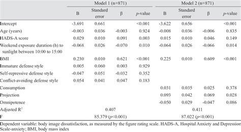 multiple linear regression analyses of defense styles model 1 and