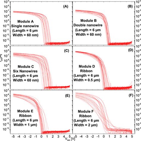 Idvbg Curves Of Different Test Structures With Thin Pedestal 45 Nm