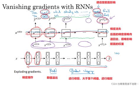 第五门课:序列模型(第一周)——循环序列模型阵列循环数学模型 Csdn博客 第五门课:序列模型(第一周)——循环序列模型阵列循环数学模型 Csdn博客