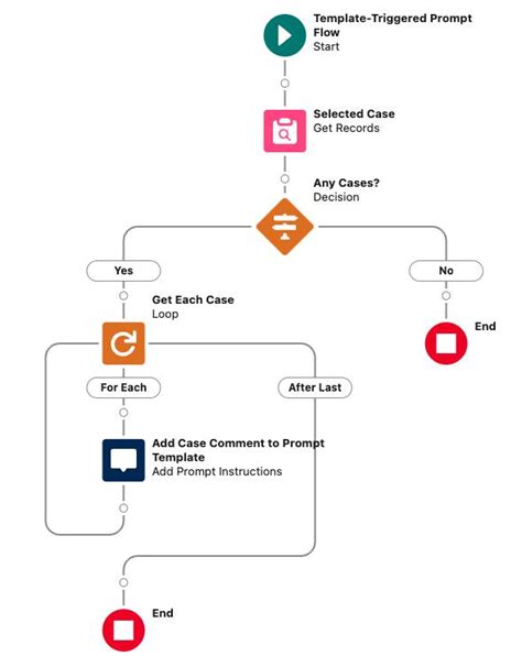 create and ground prompt templates unit salesforce trailhead