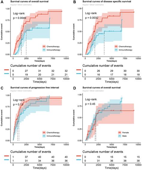 Differences In And Verification Of Genetic Alterations In Chemotherapy And Immunotherapy For