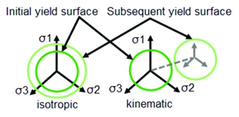Graphic Representation Of The Isotropic And Kinematic Hardening Rules Download Scientific Diagram