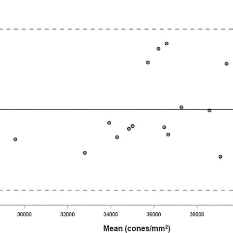 Bland Altman Plot Of Manual Versus Automatic Cone Density Counts The