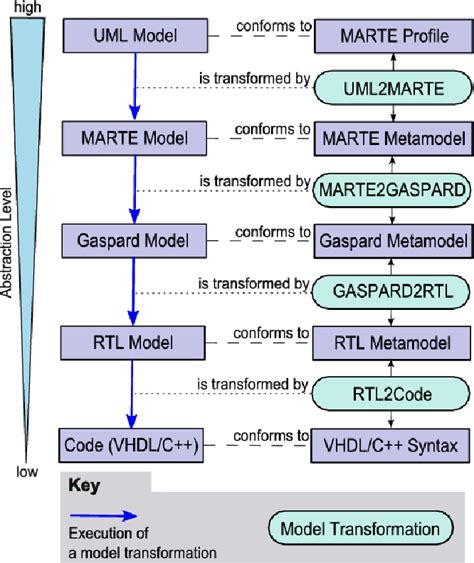 Figure 2 From Marte Based Design Approach For Targeting Reconfigurable