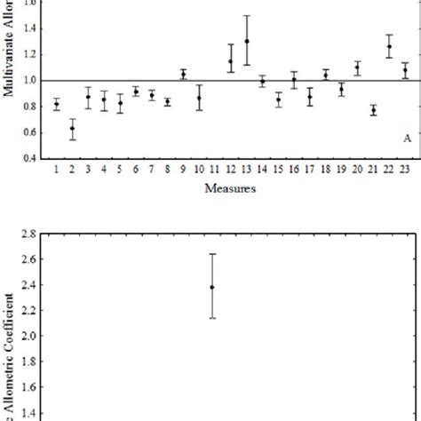 Variation Of The Allometric Coefficient For 23 Measures See Caption Of
