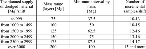 Sampling Interval Protocol Download Table