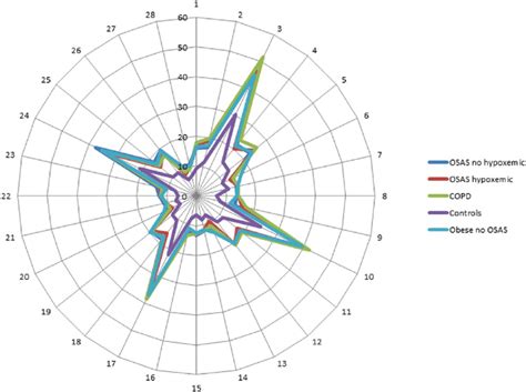 Radar Plot Comparing Profiles Of Individual Groups Download Scientific Diagram