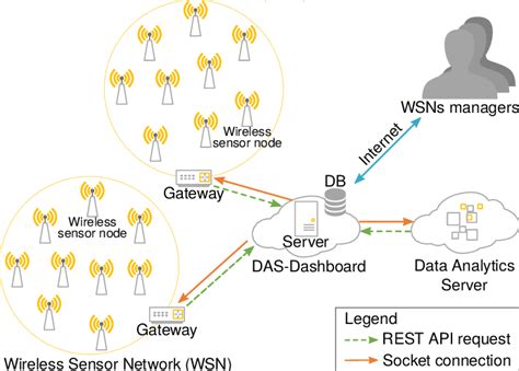 The Self Managing Architecture For Wsns Download Scientific Diagram