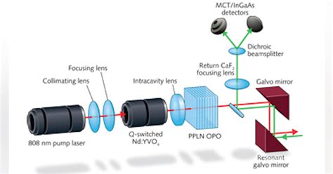 Spectral Imaging Active Hyperspectral Sensing And Imaging For Remote