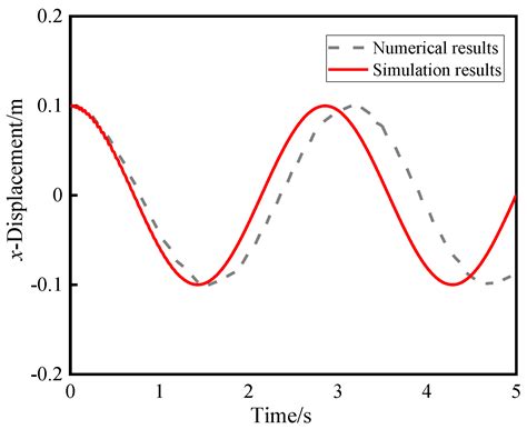 Inverse Dynamics Modeling And Simulation Analysis Of Multi Flexible Body Spatial Parallel