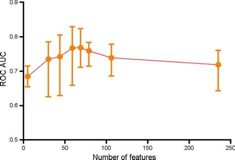 Changes In The Curve Of ROC AUC With Different Feature Combinations Download Scientific