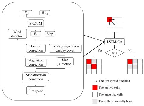 Fire Free Full Text Simulating Forest Fire Spread With Cellular Automation Driven By A Lstm
