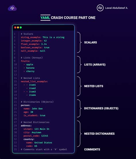 6 Yaml Blocks For Devops Beginners Abdurahman Abukar Posted On The Topic Linkedin