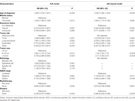 Table 3 From Development And Validation Of The Nomograms For Predicting Overall Survival And